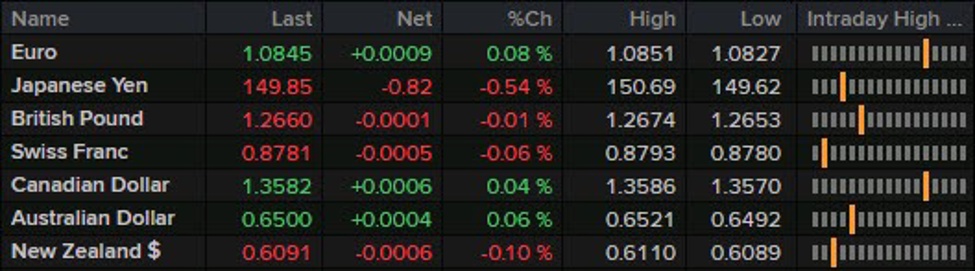 FX still mostly stuck in a rut so far today | investingLive